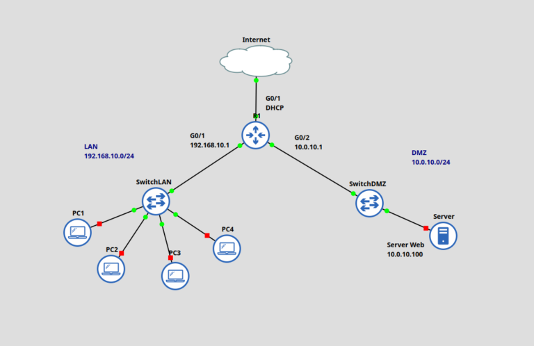 Conexión Básica de un Router Cisco a Internet(DHCP,NAT,PAT y DMZ ...