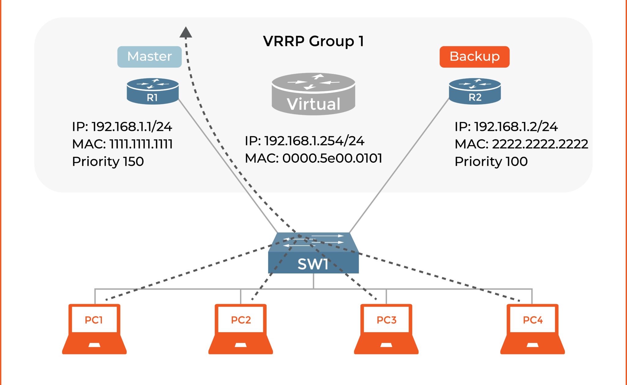 Mikrotik | Alta Disponibilidad con VRRP – Nerdadas!