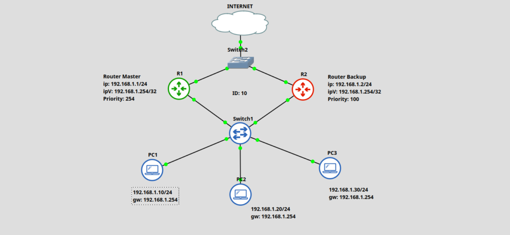 Mikrotik | Alta Disponibilidad con VRRP – Nerdadas!